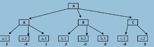 Solved In the following zero-sum, perfect-information game, | Chegg.com