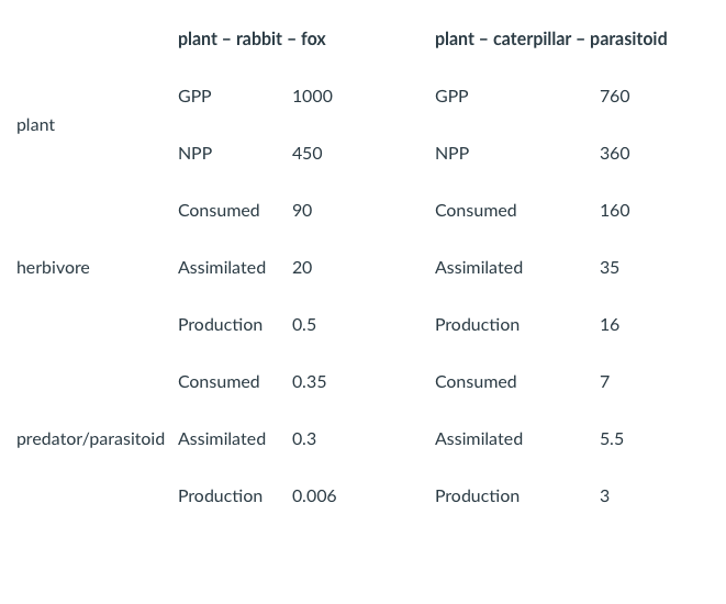 Solved Calculate the consumption efficiencies, assimilation | Chegg.com