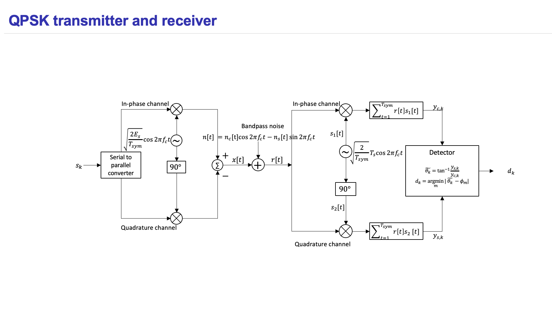 Solved - Signal constellation for QPSK with grey coding - In | Chegg.com