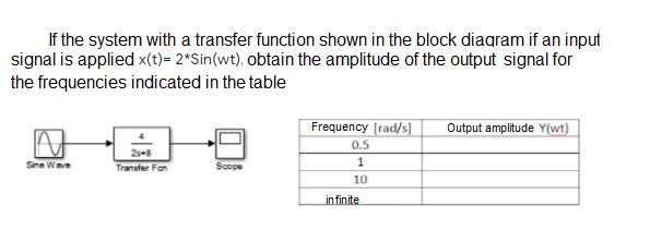 Solved If the system with a transfer function shown in the | Chegg.com