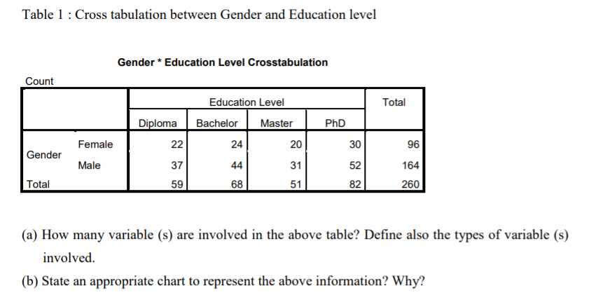 Solved Table 1 : Cross tabulation between Gender and | Chegg.com