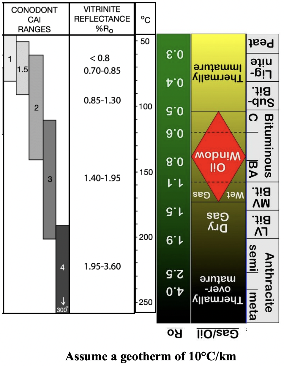 Solved Assume a geotherm of 10∘C/km1. Given the core sample | Chegg.com