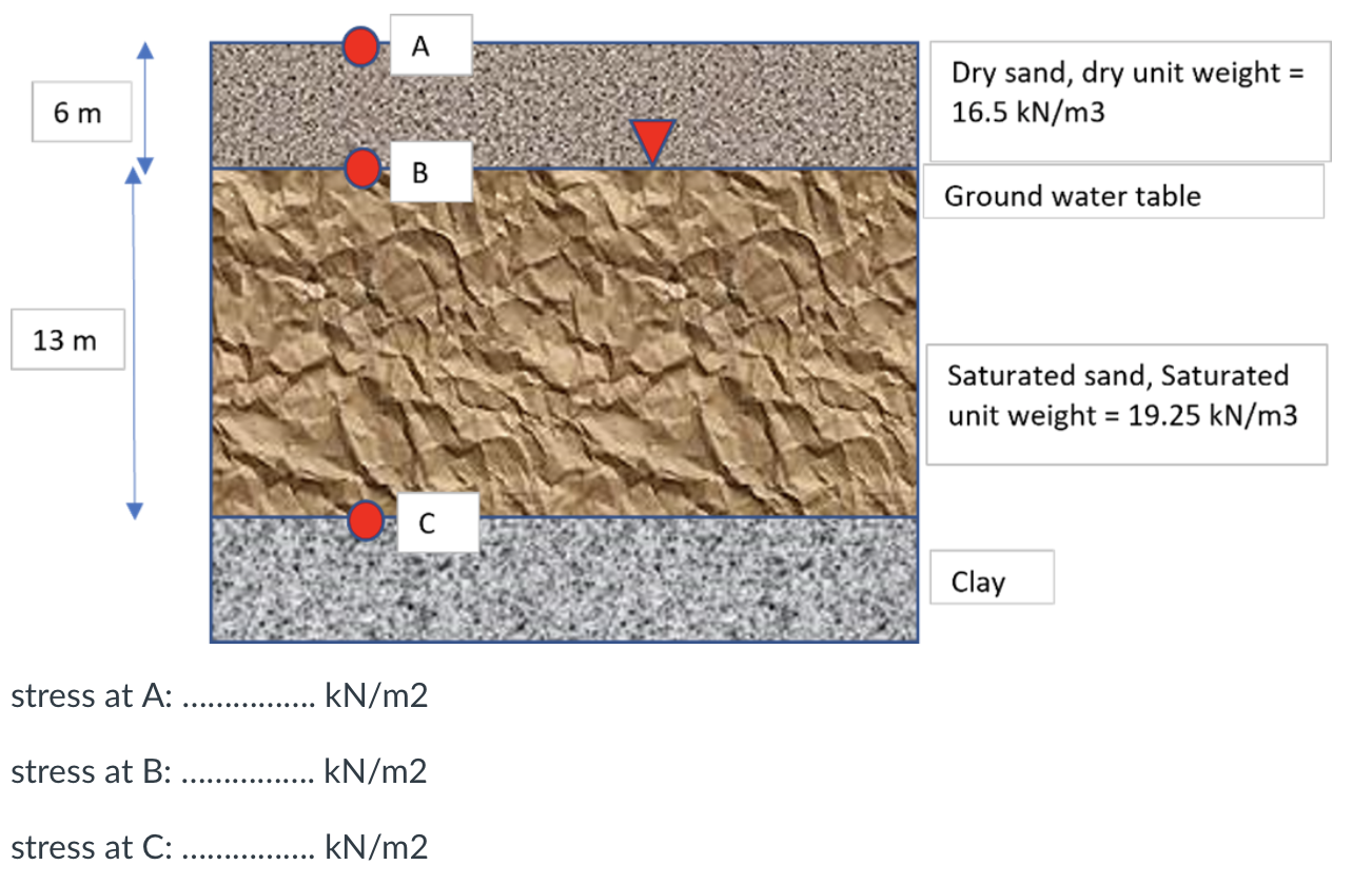 Solved A soil profile shown in the figure. Calculate the | Chegg.com