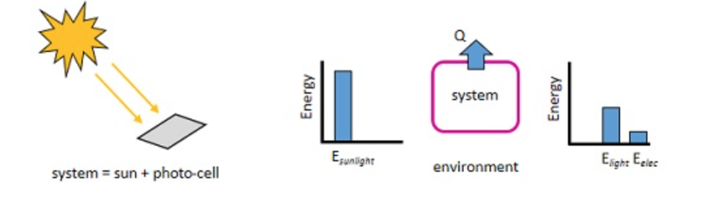 Solved Sunlight hits the solar cell below and three things | Chegg.com