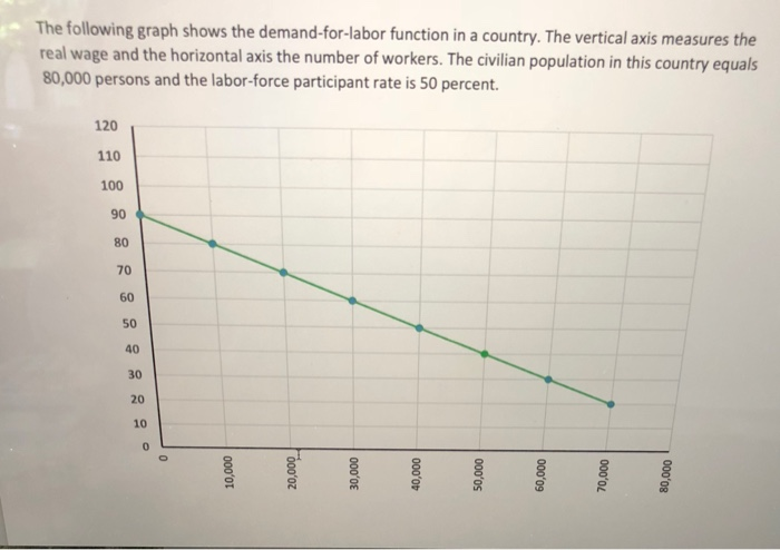Solved The following graph shows the demand-for-labor | Chegg.com