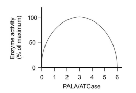 Solved The enzyme ATCase (aspartate transcarbamoylase) | Chegg.com