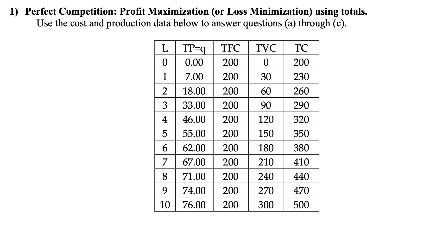 Solved 1) Perfect Competition: Profit Maximization (or Loss | Chegg.com