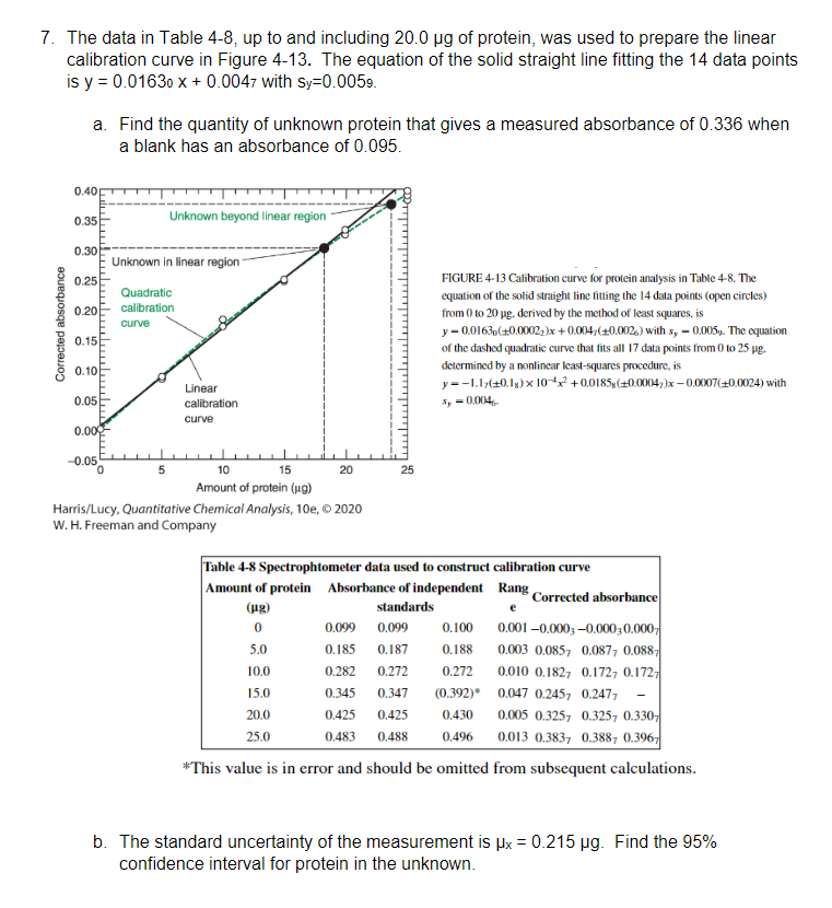 Solved 7. The data in Table 4-8, up to and including 20.0μg | Chegg.com
