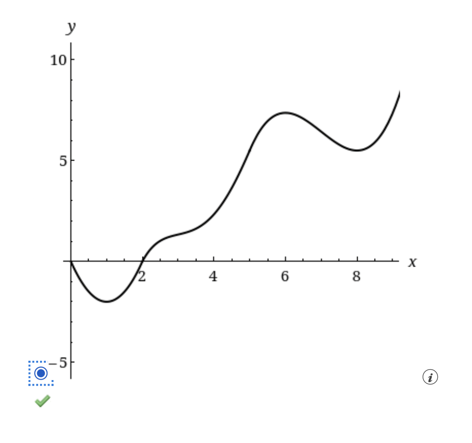 Solved Use the graph of the derivative f′ of a continuous | Chegg.com