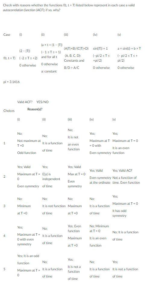 Solved Check with reasons whether the functions f(t,t+T) | Chegg.com