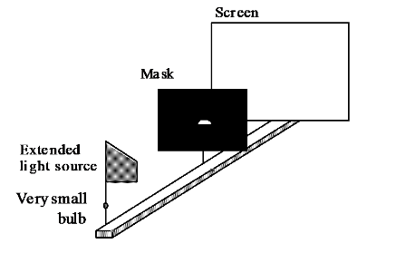 Solved physics question An extended light source, a very | Chegg.com