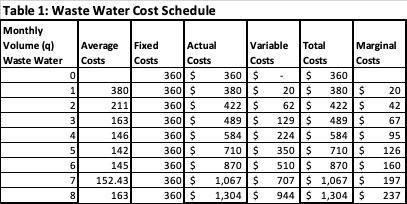 Solved If MC pricing were used, at what point would total | Chegg.com