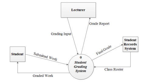 Solved : Structured System Analysis and Design using Data | Chegg.com