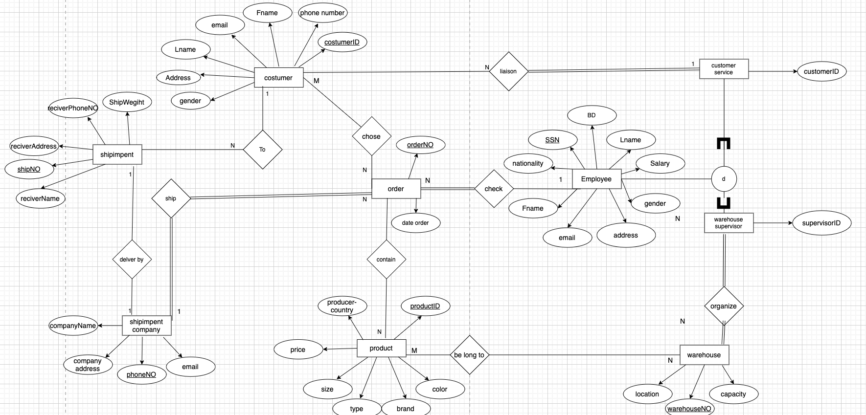 Solved This is my Enhanced Entity Relationship | Chegg.com