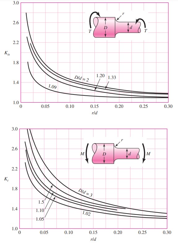 Solved Calculate the stress concentration factor (Kt) ﻿when | Chegg.com