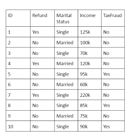 Solved by an EXPERT The dataset represents a case for tax fraud | Chegg.com