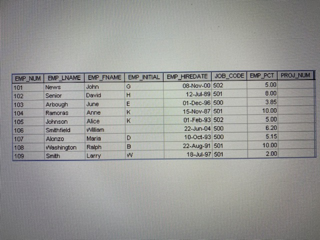 Solved A ATTRIBUTE (FIELD) NAME EMP NUM EMP LNAME EMP FNAME | Chegg.com