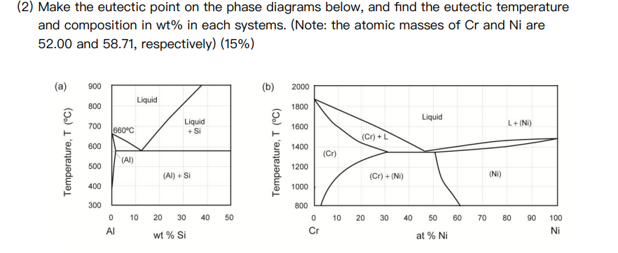Solved (2) ﻿Make the eutectic point on the phase diagrams | Chegg.com