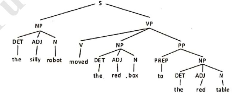 Solved Based on the context free grammar represented by | Chegg.com