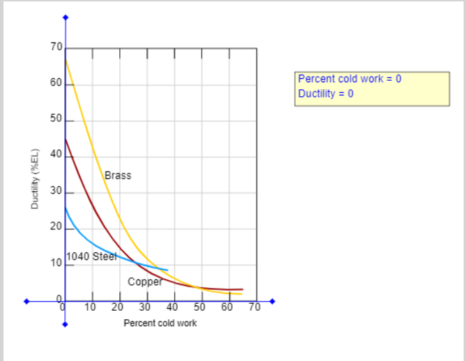 Solved 120 800 1040 Steel Percent cold work = 0 Yield | Chegg.com