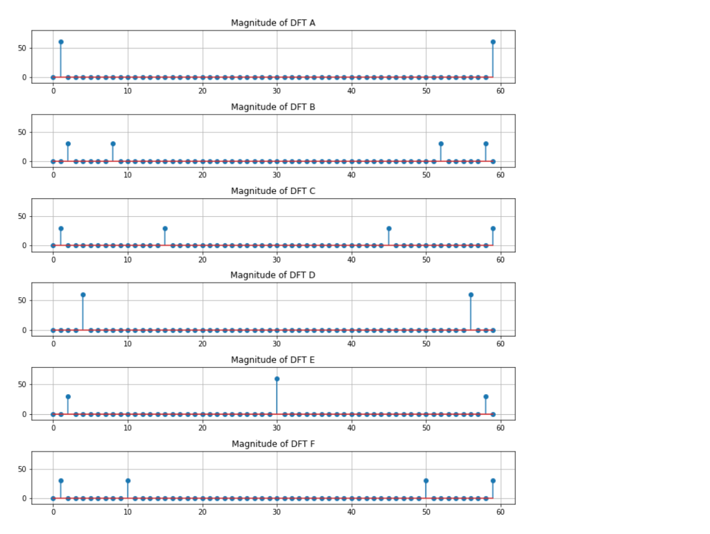 Solved 5 points Match the signal with the corresponding | Chegg.com