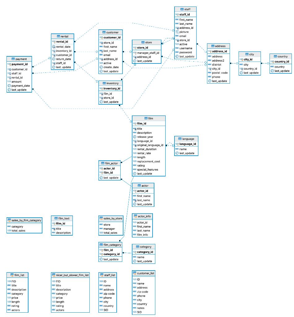 Solved - Write a query that produces the title of every film | Chegg.com