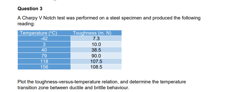 Solved A Charpy V Notch test was performed on a steel | Chegg.com
