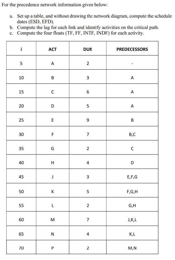 Solved For the precedence network information given below: | Chegg.com