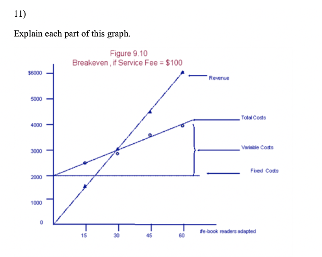 Solved 11) Explain each part of this graph. Figure 9.10 | Chegg.com
