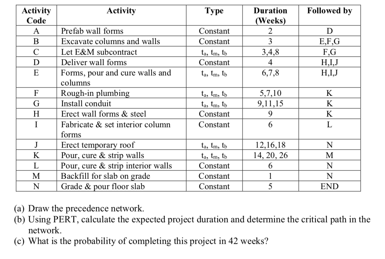 Solved Activity Type Followed by Activity Code A Duration | Chegg.com