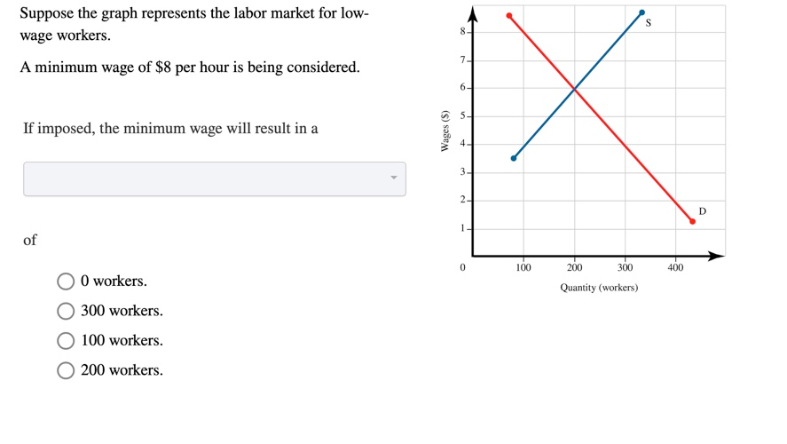 Solved Suppose the graph represents the labor market for | Chegg.com