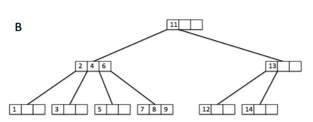 Solved Draw subsequent steps during Insert of a key “10” | Chegg.com