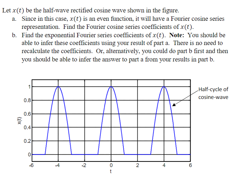Solved Let x(t) be the half-wave rectified cosine wave shown | Chegg.com