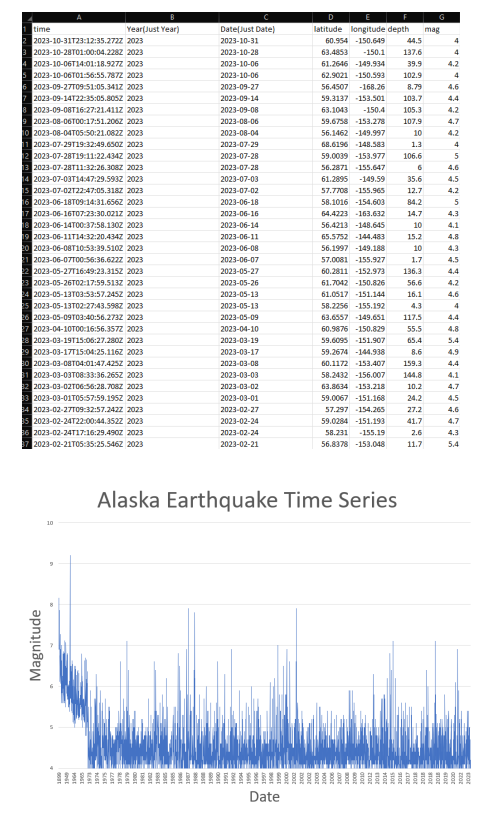 Im Working With Data And Its An Irregular Time