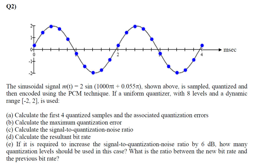Solved Q2) .? The sinusoidal signal m(t) -2 sin (1000Tt + | Chegg.com