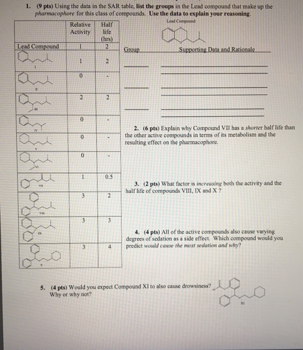 Solved (9 pts) Using the data in the SAR table, list the | Chegg.com