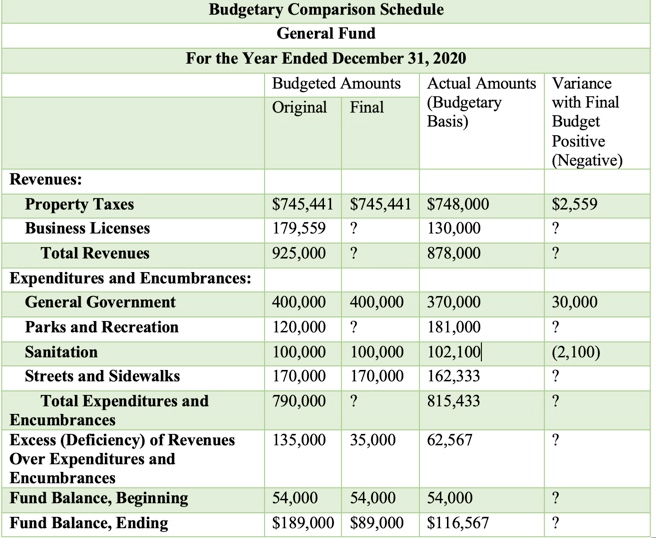 Solved The Budgetary Comparison Schedule for the Harrison | Chegg.com