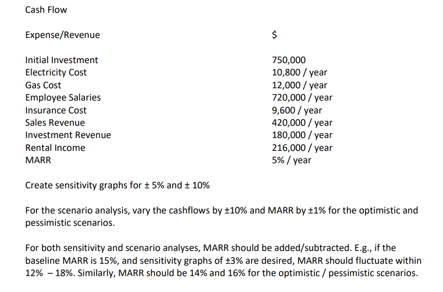 Solved Create sensitivity graphs for ±5% and ±10% For the | Chegg.com