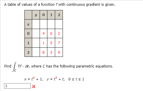 Solved A table of values of a function f with continuous | Chegg.com