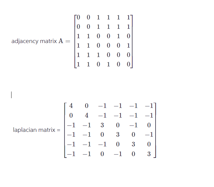 Solved rewrite the adjacency matrix and the Laplacian matrix | Chegg.com