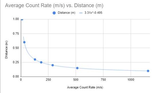 Solved Determine a mathematical relationship between count | Chegg.com
