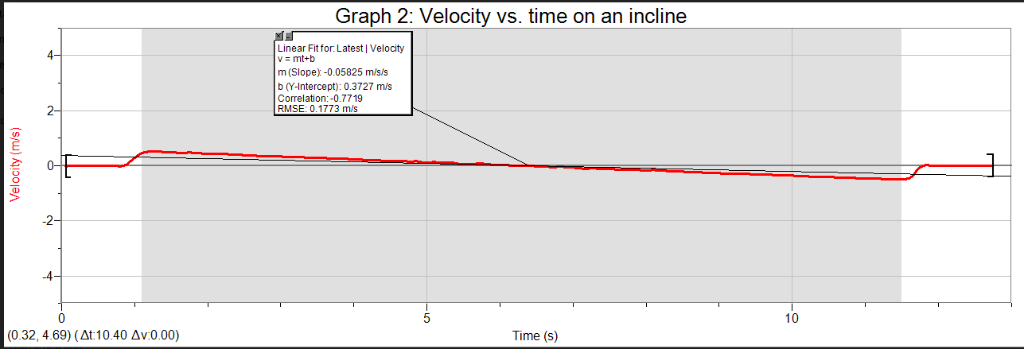 Solved Motion on a linear air track On Graph 2, identify the | Chegg.com