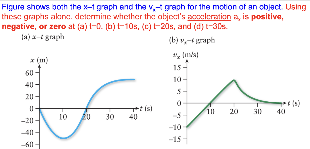 Solved Figure shows both the x−t graph and the vx−t graph | Chegg.com Solved Figure shows both the x−t graph and the vx−t graph | Chegg.com
