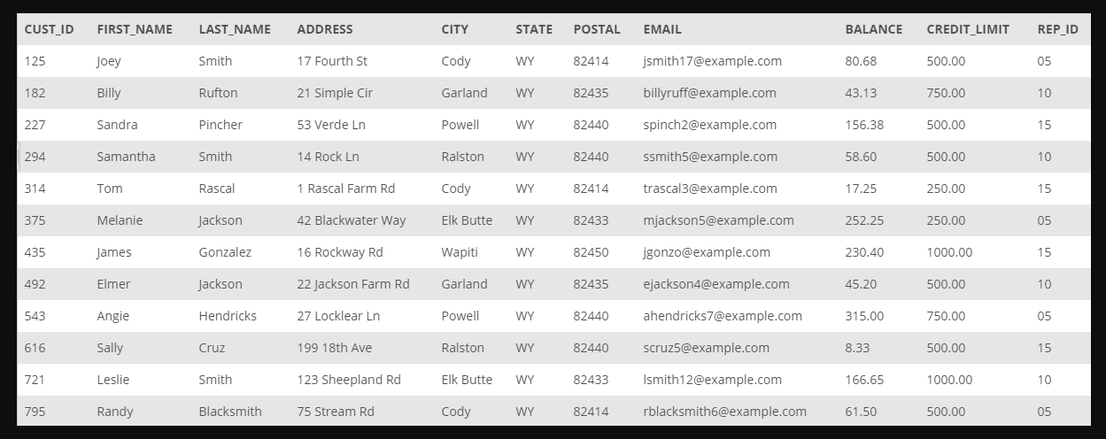 Solved Database Model: KimTayThe management of KimTay Pet | Chegg.com