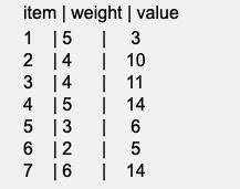 Solved Knapsack Given a knapsack of capacity 10, and the | Chegg.com