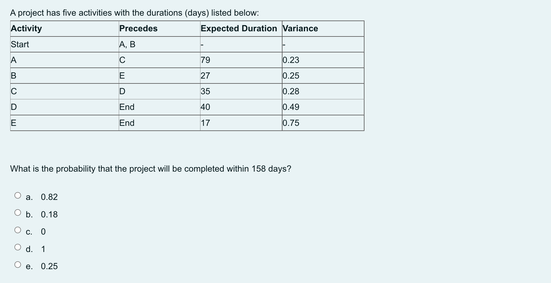 Solved A project has five activities with the durations | Chegg.com
