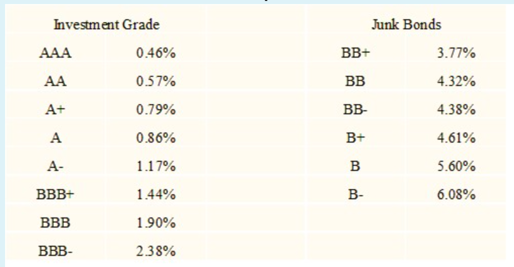 Is BBB an investment grade S&P? Leia aqui: What does BBB credit rating ...