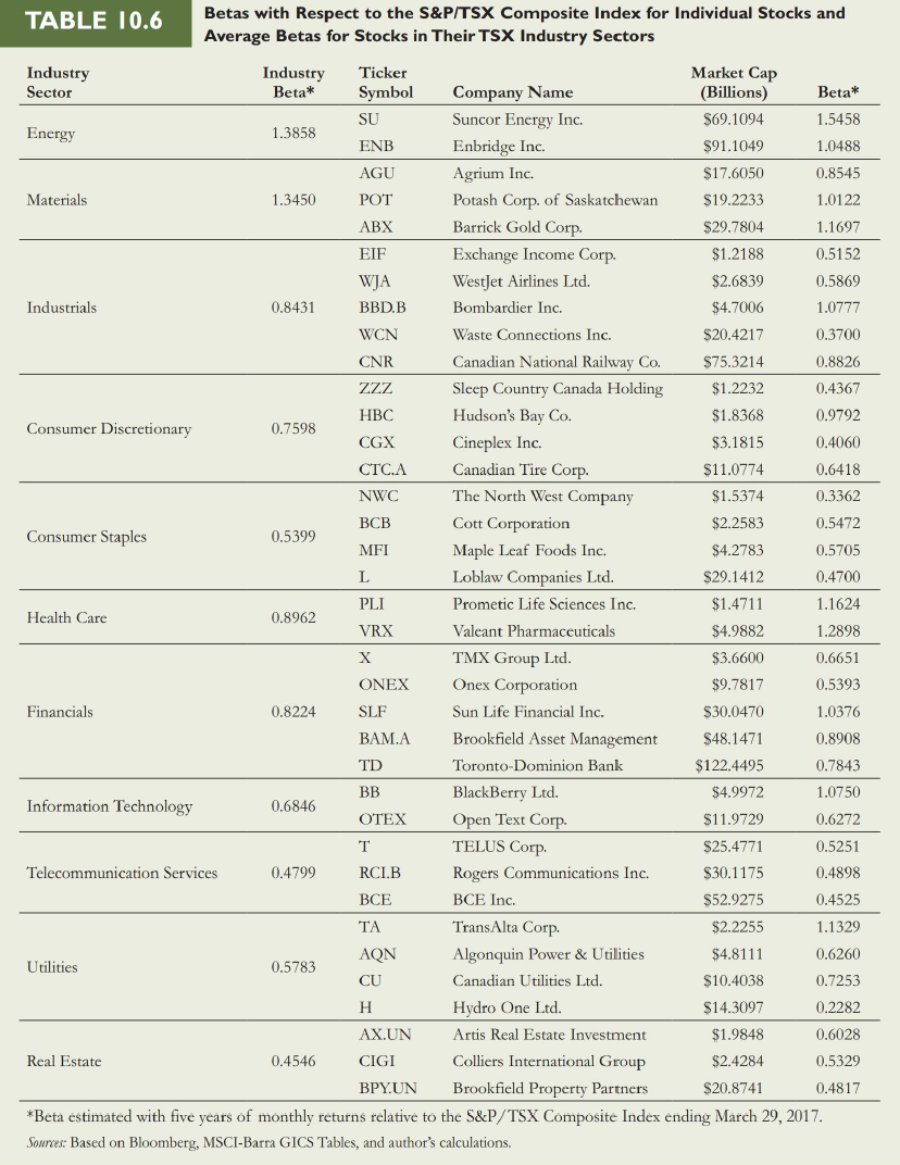 Solved 24. Suppose the market risk premium is 6% and the | Chegg.com