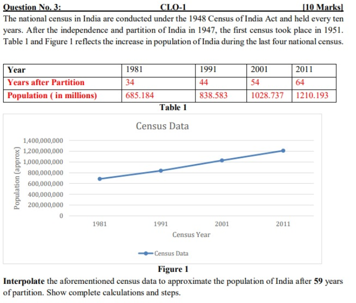 Solved Question No. 3: CL0-1 [10 Marks) The national census | Chegg.com