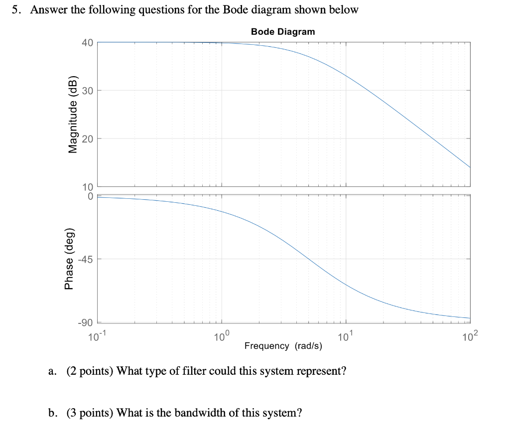 Solved 5. Answer the following questions for the Bode | Chegg.com